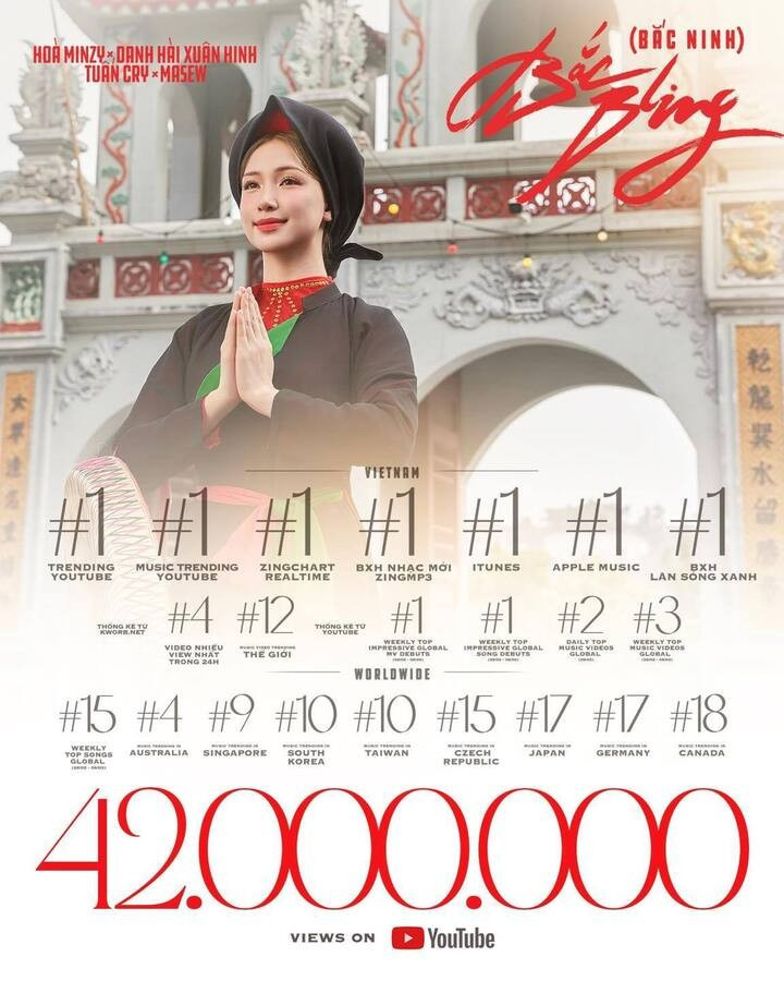 ‘Bắc Bling’ của Hoà Minzy chiếm vị trí Top 1 'MV ra mắt ấn tượng nhất ...